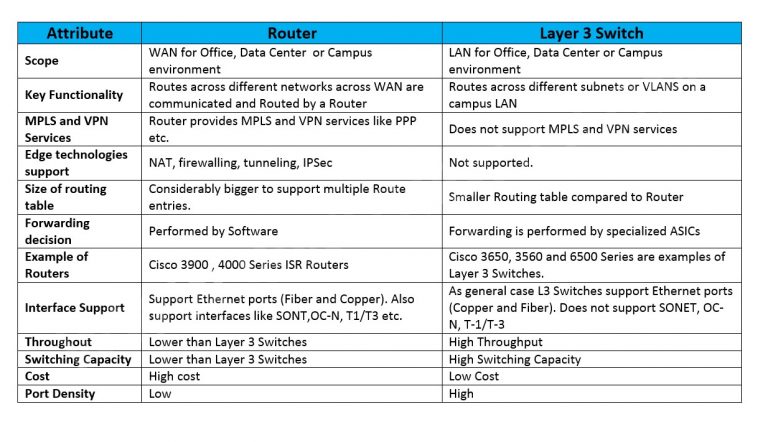 Router Vs Switch – How are They Different From Each Other?